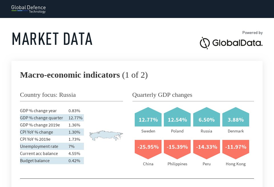 Macro-economic indicators (1 of 2) powered by GlobalData - Global ...